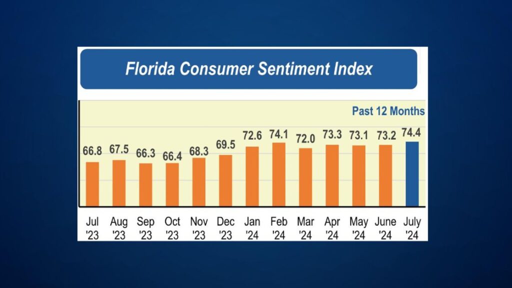 University of Florida Reports Improved Economic Outlook Among State ...