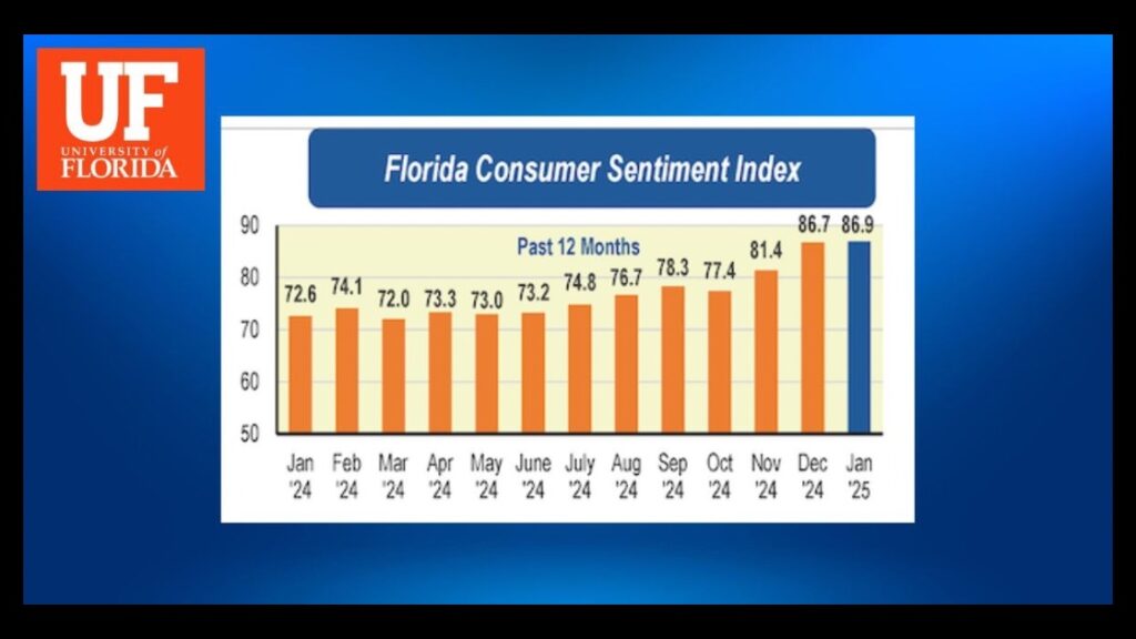 Florida Consumer Sentiment Improving Despite Rising Uncertainty