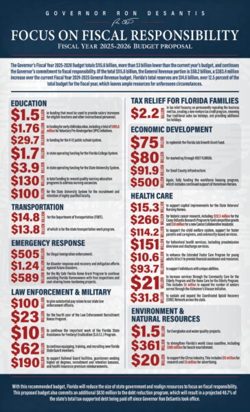 Ron DeSantis Proposes Florida State Budget for 2025-26 - Florida Daily