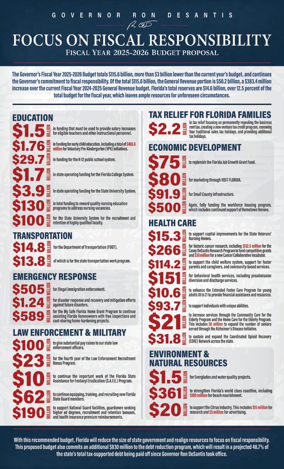 Ron DeSantis Proposes Florida State Budget for 2025-26 - Florida Daily